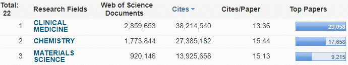 Indicators – Essential Science Indicators